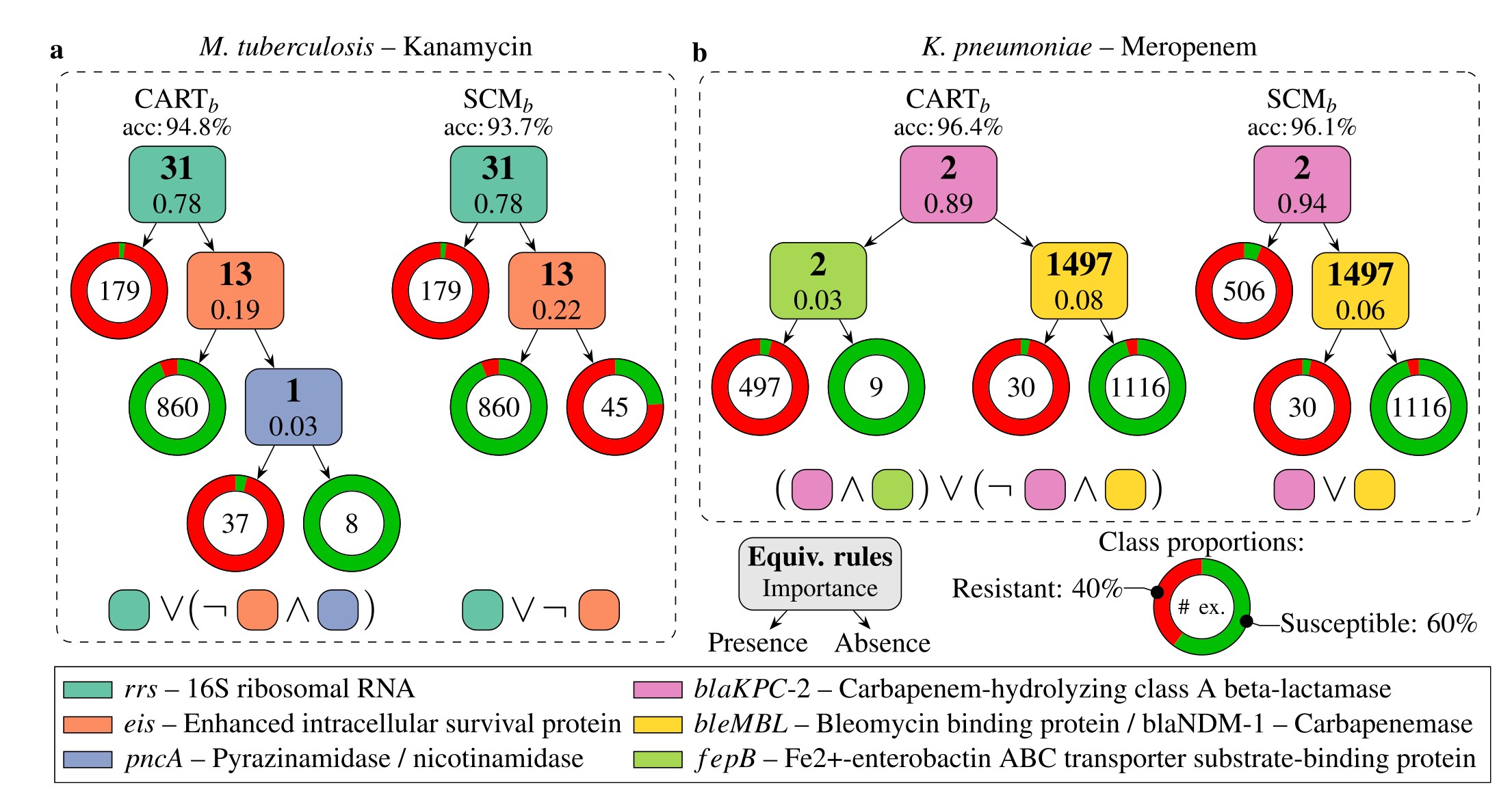 Interpretable genotype-to-phenotype classifiers with performance guarantees | ServiceNow Research