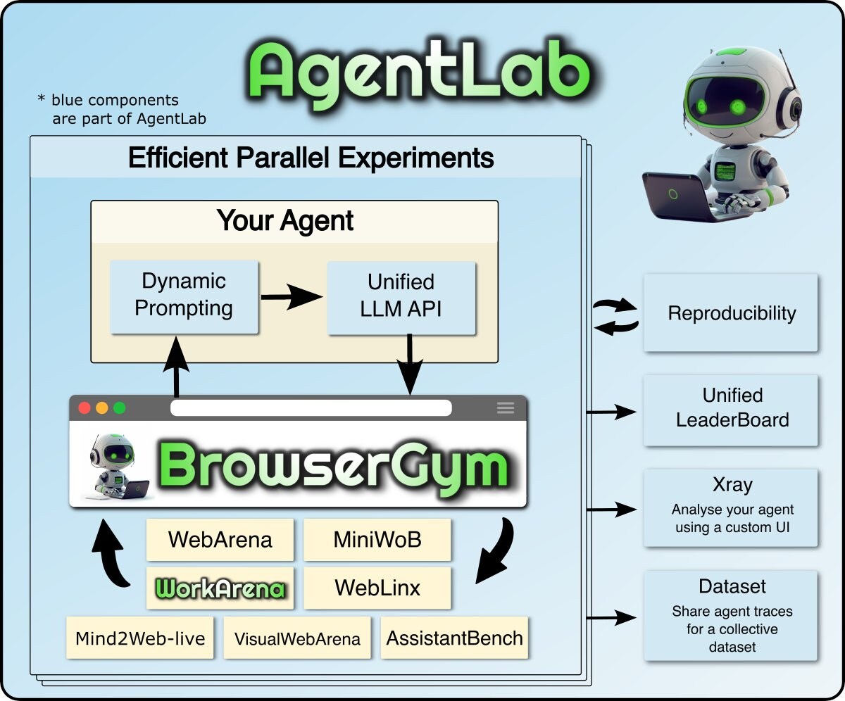 An Ecosystem for Web Agents: WorkArena, BrowserGym, AgentLab and more ...