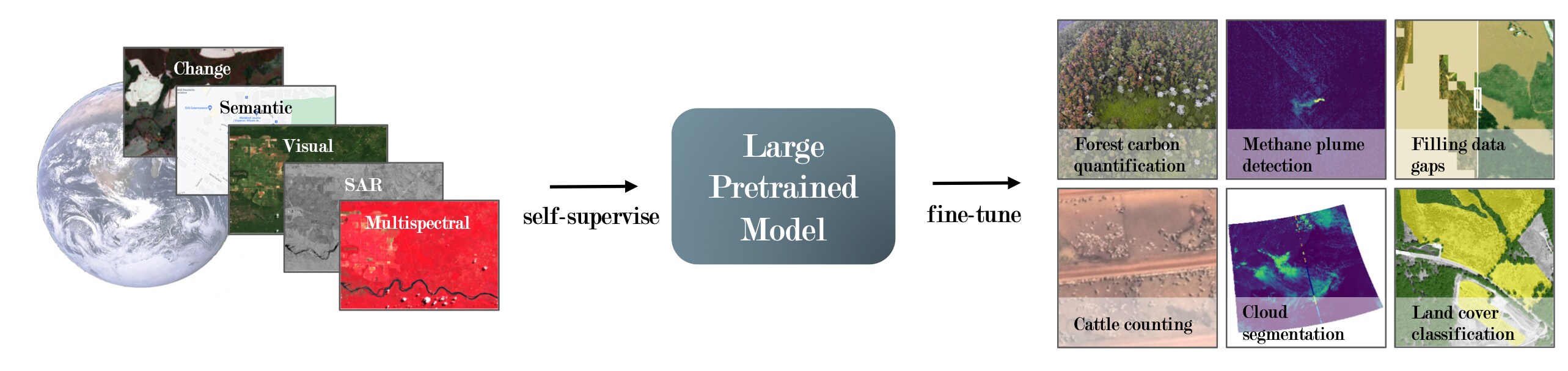 Toward Foundation Models for Earth Monitoring: Proposal for a Climate ...