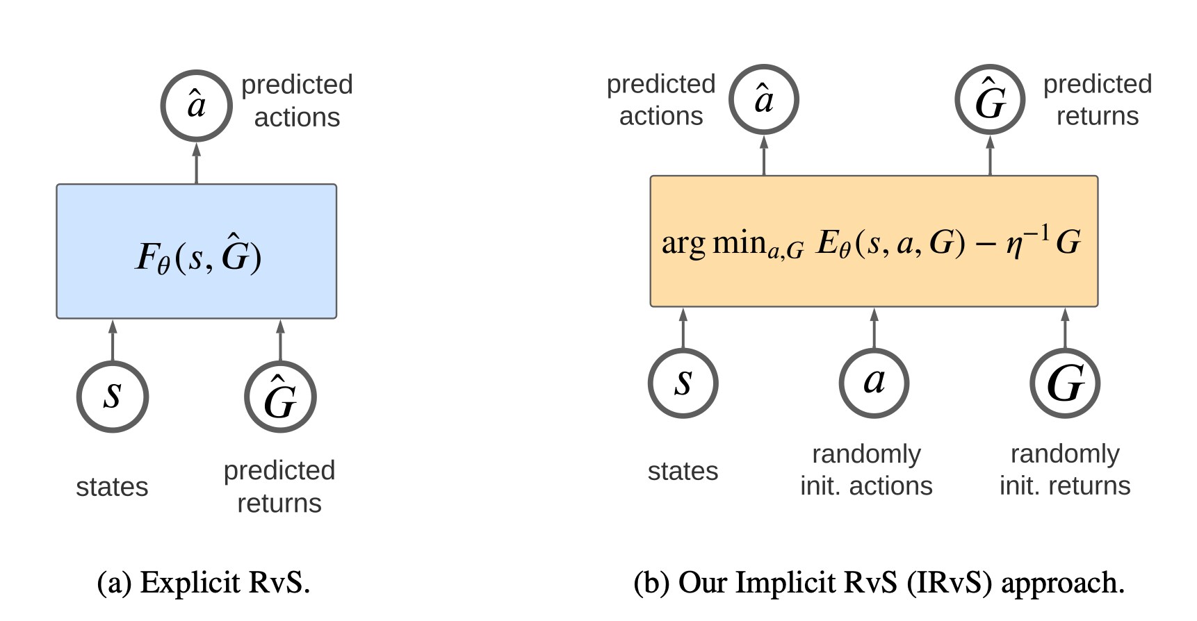 Implicit Offline Reinforcement Learning via Supervised Learning | ServiceNow Research