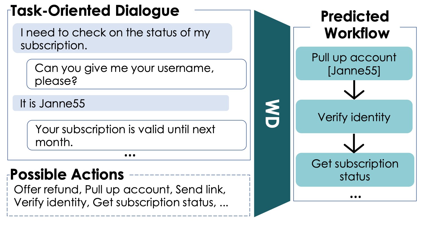 Workflow Discovery In Low Data Regimes Servicenow Research