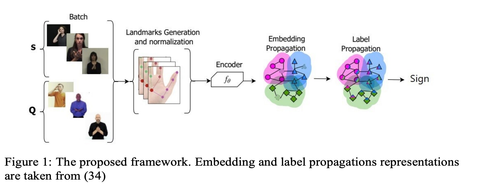Few Shot Learning For Sign Language Recognition With Embedding Propagation Servicenow Research