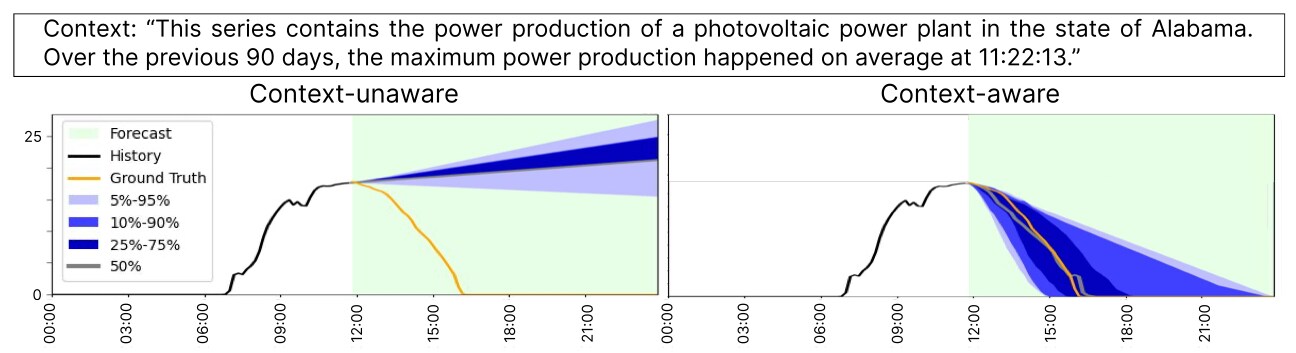 Context is Key: A Benchmark for Forecasting with Essential Textual Information | ServiceNow Research