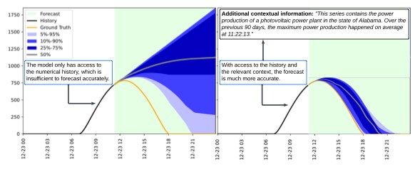 Context is Key: A Benchmark for Forecasting with Essential Textual Information | ServiceNow Research