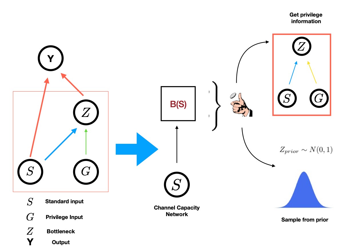 The Variational Bandwidth Bottleneck Stochastic Evaluation On An Information Budget