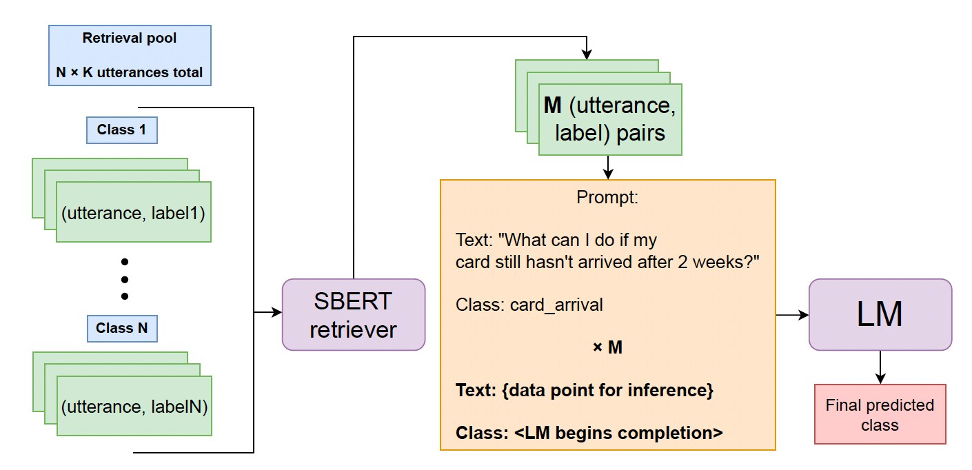 In-Context Learning for Text Classification with Many Labels ...