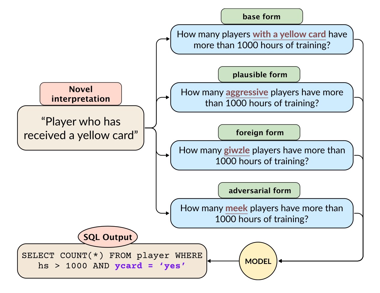 MAGNIFICO: Evaluating the In-Context Learning Ability of Large Language Models to Generalize to ...