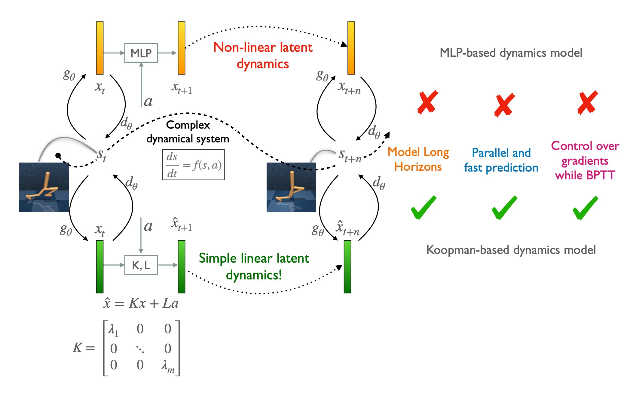 Efficient Dynamics Modeling in Interactive Environments with Koopman Theory | ServiceNow Research