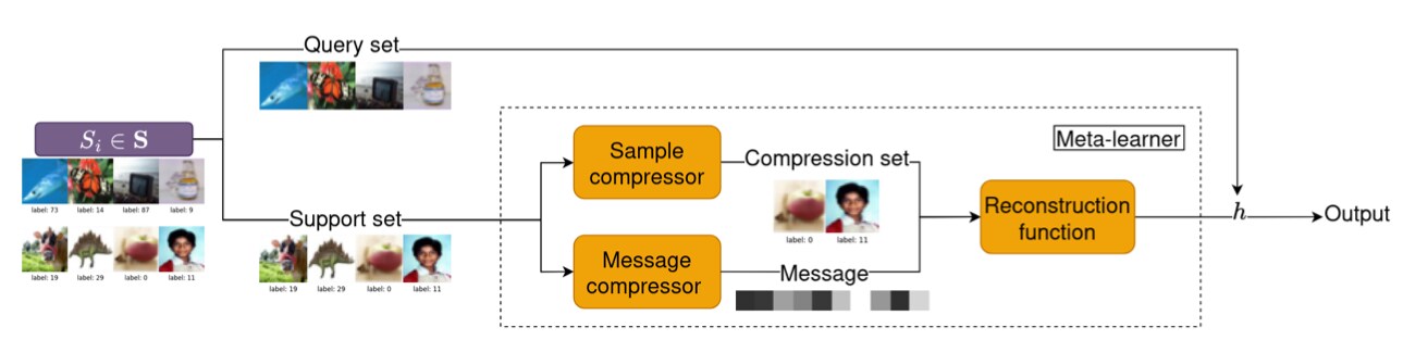 Sample Compression Hypernetworks: From Generalization Bounds to Meta-Learning | ServiceNow Research