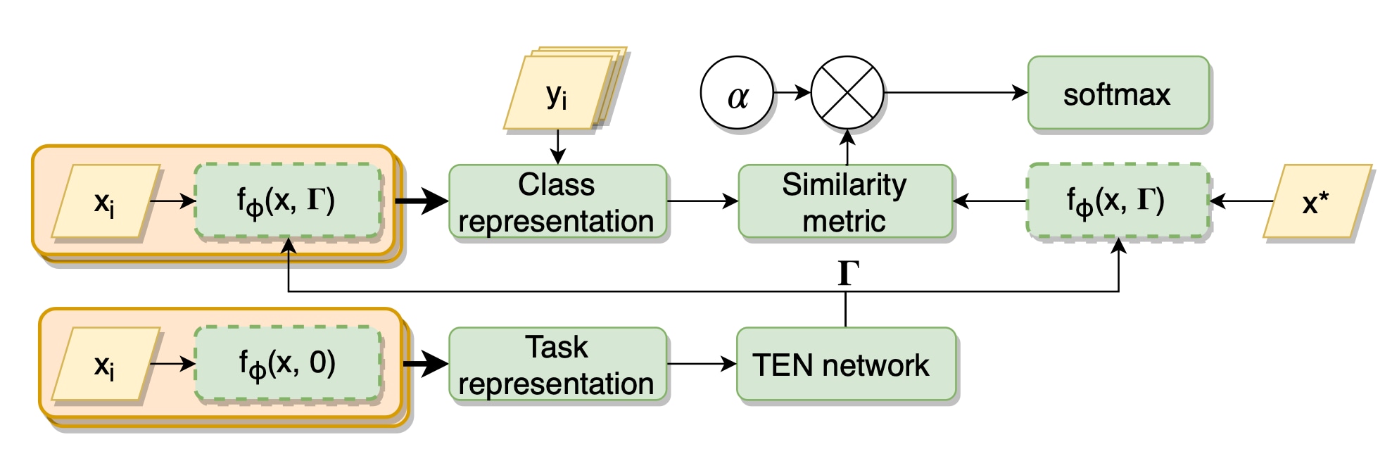 Tadam Task Dependent Adaptive Metric For Improved Few Shot Learning