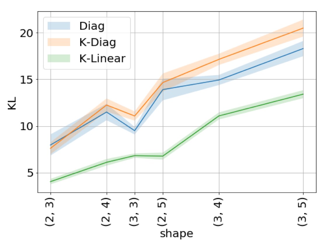 Stochastic Neural Network with Kronecker Flow | ServiceNow Research