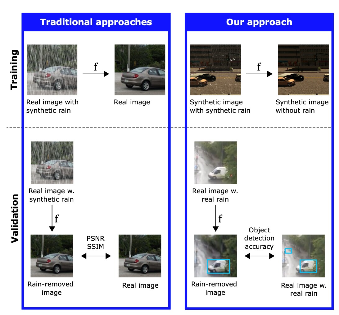 Learning To Remove Rain In Traffic Surveillance By Using Synthetic Data Servicenow Research
