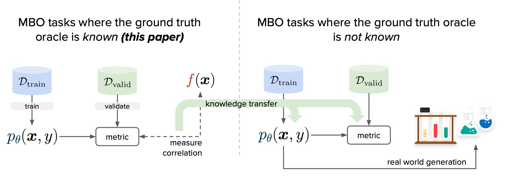 Exploring Validation Metrics For Offline Model Based Optimisation With Diffusion Models