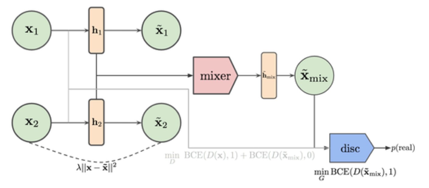 On Adversarial Mixup Resynthesis Servicenow Research