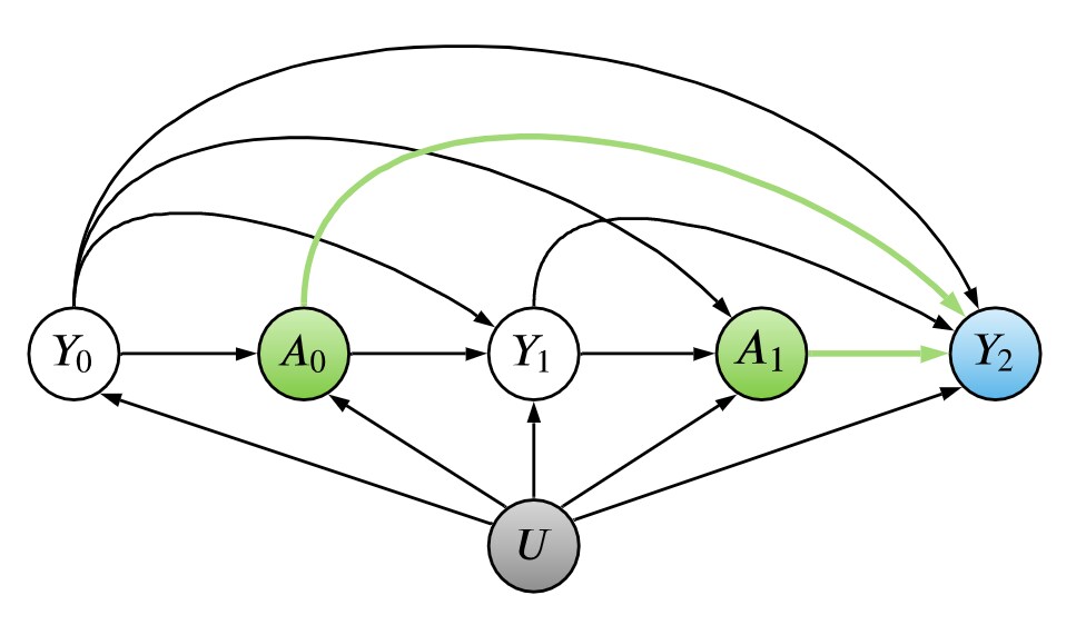 Deconfounding Dynamic Treatment Regimes | ServiceNow Research