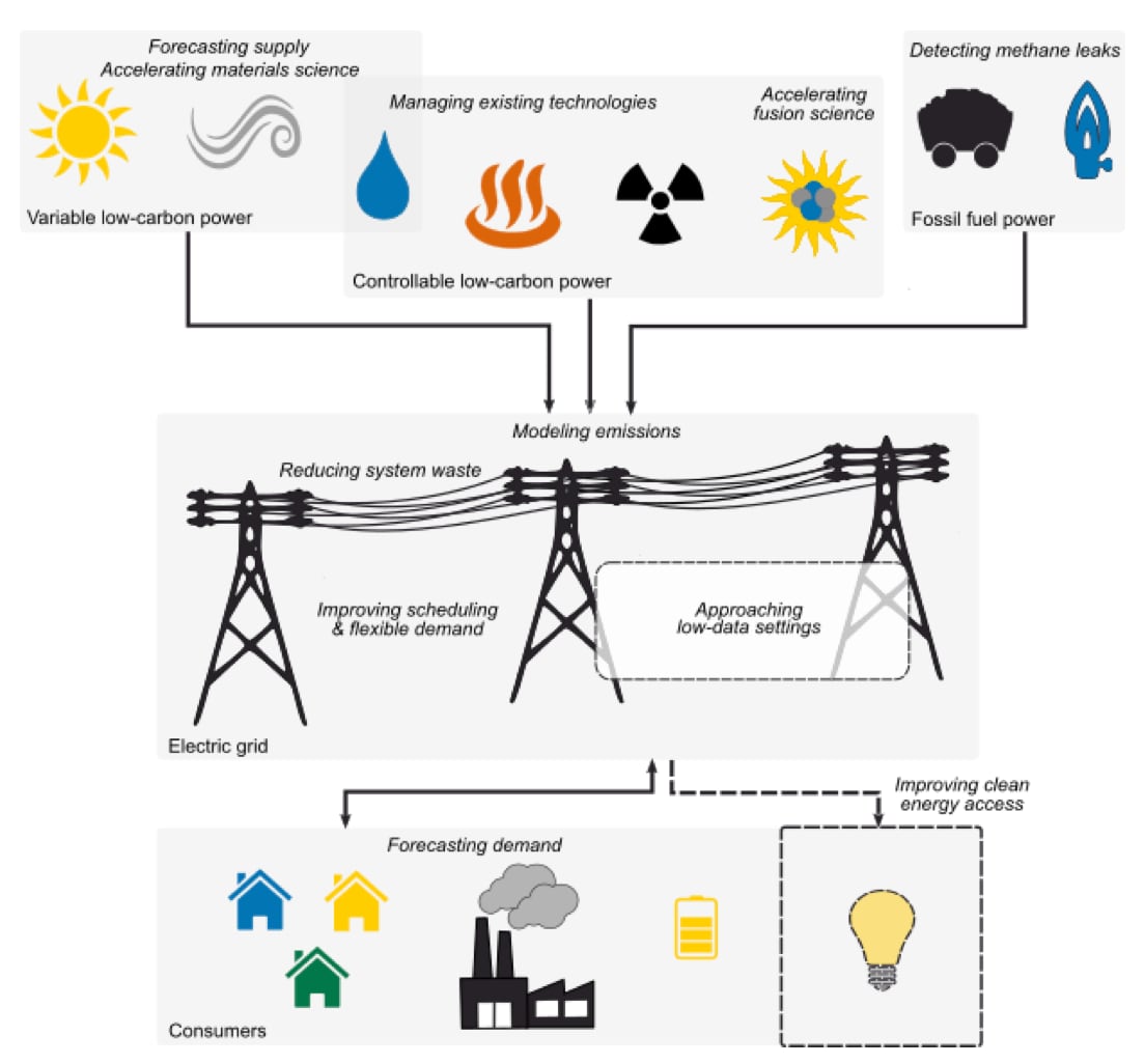 Tackling Climate Change with Machine Learning | ServiceNow AI Research