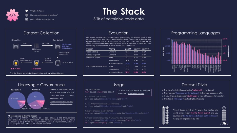 The Stack 3 Tb Of Permissively Licensed Source Code Servicenow Research
