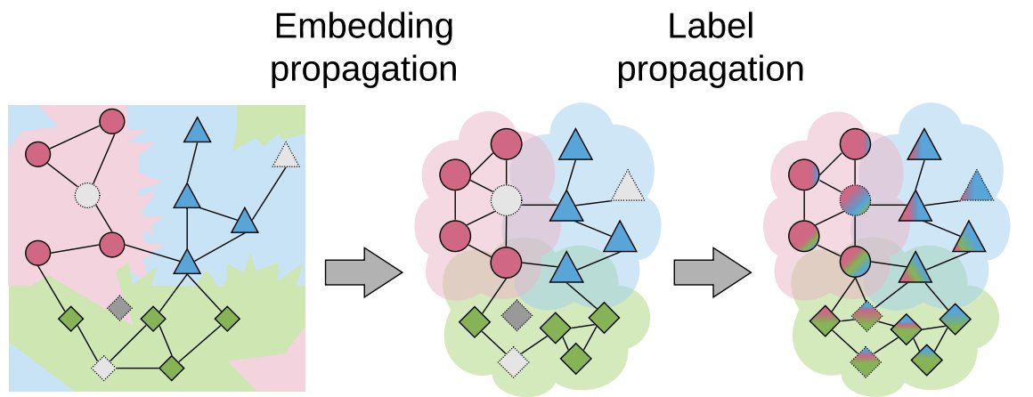 A Closer Look at Embedding Propagation for Manifold Smoothing | ServiceNow Research