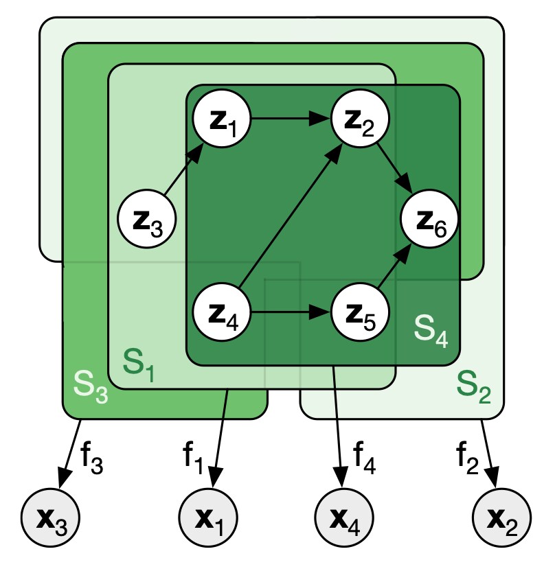 Multi View Causal Representation Learning With Partial Observability Servicenow Ai Research