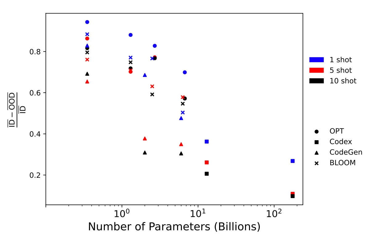 On the Compositional Generalization Gap of In-Context Learning | ServiceNow AI Research
