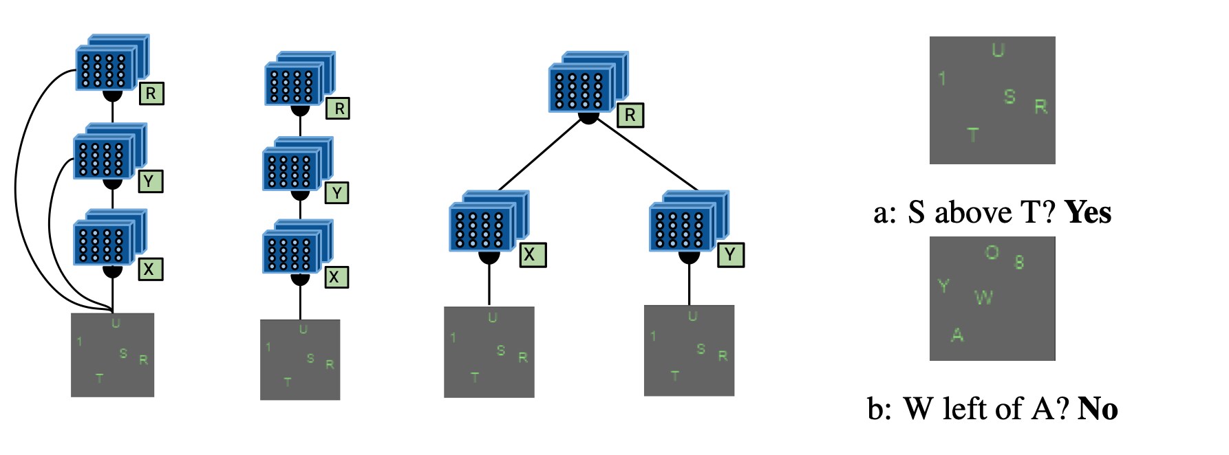 Systematic Generalization What Is Required And Can It Be Learned Servicenow Research