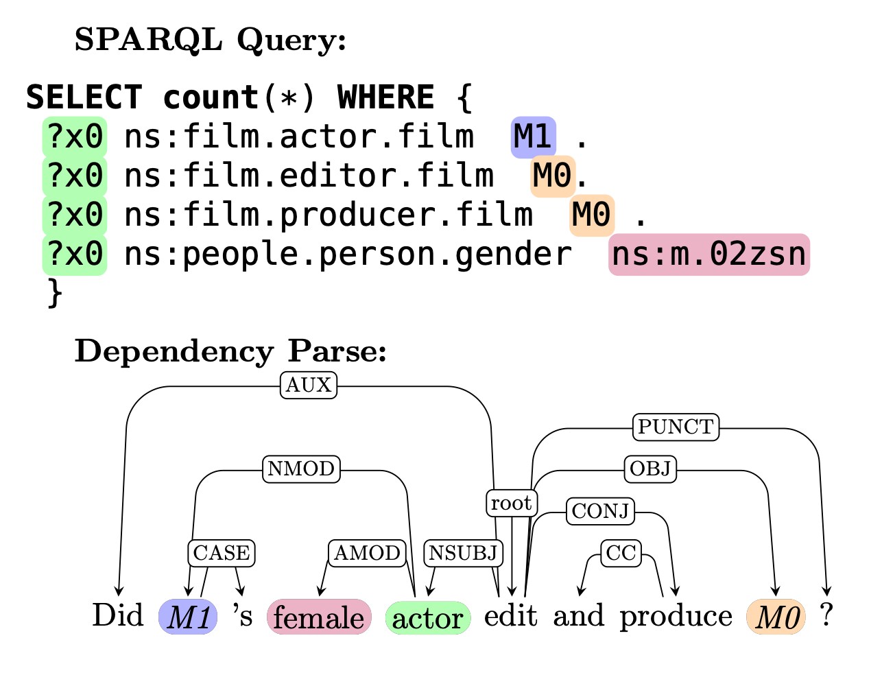 Compositional Generalization in Dependency Parsing | ServiceNow Research