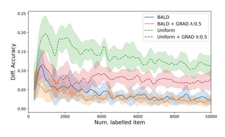 Can Active Learning Preemptively Mitigate Fairness Issues? | ServiceNow ...