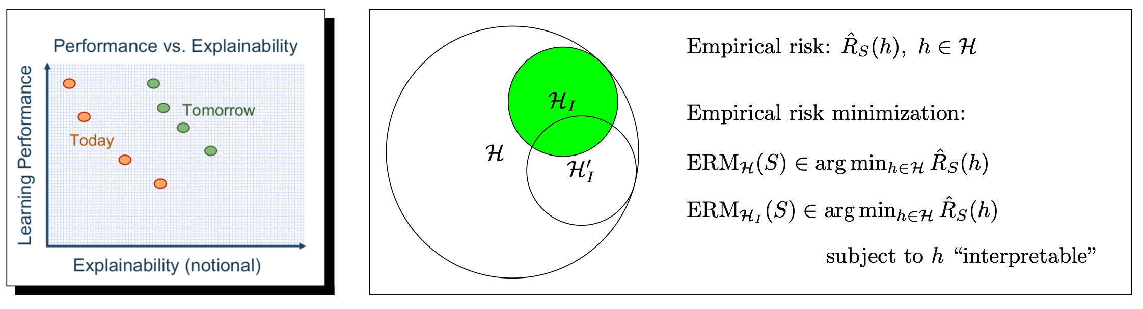 Enforcing Interpretability and its Statistical Impacts: Trade-offs ...