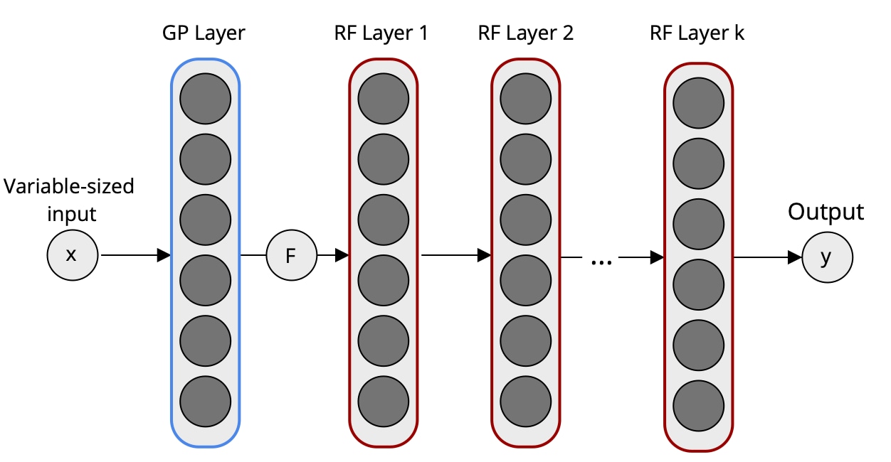 Efficient Deep Gaussian Process Models for Variable-Sized Inputs | ServiceNow Research