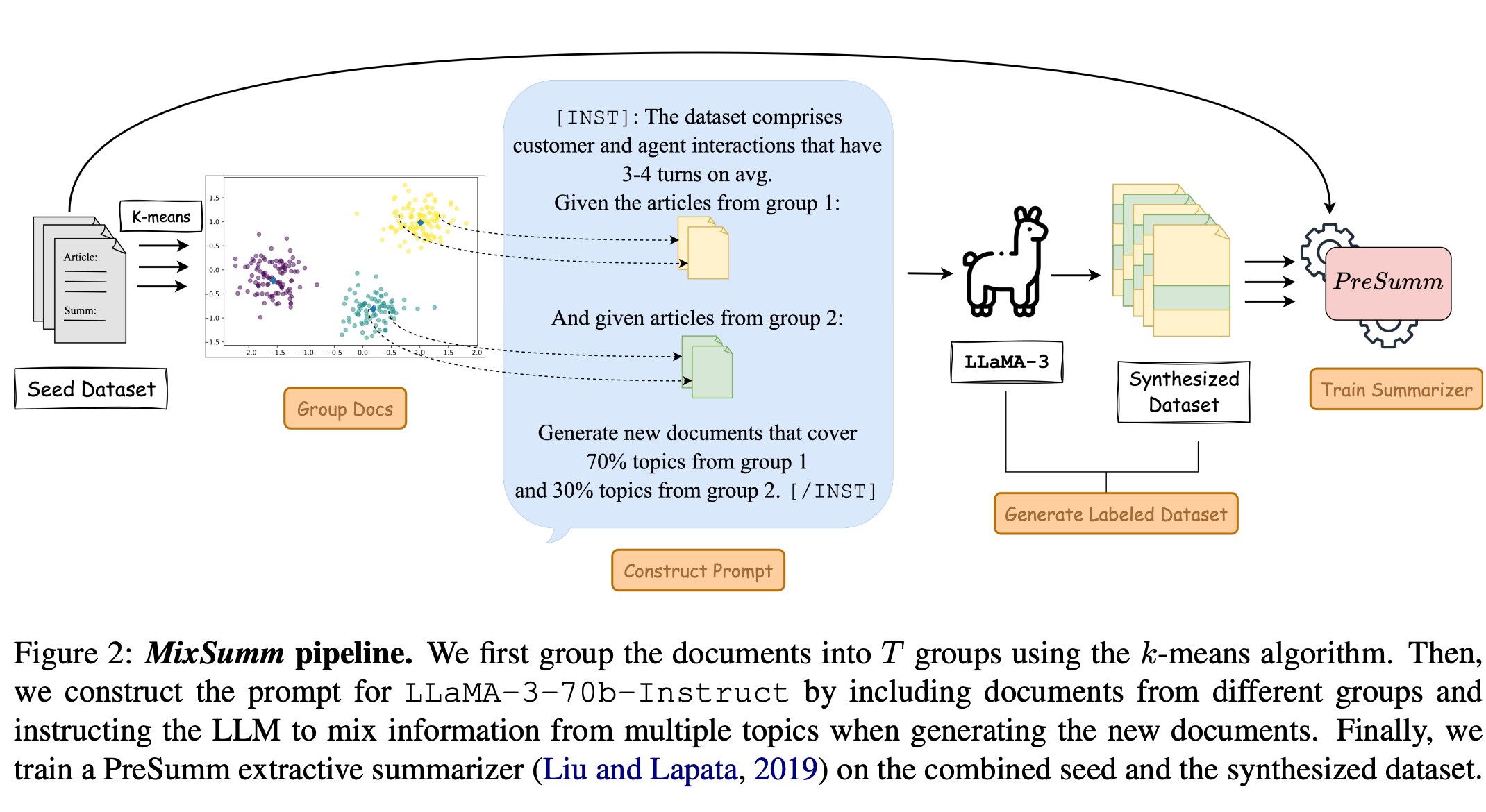MixSumm: Topic-based Data Augmentation using LLMs for Low-resource Extractive Text Summarization ...