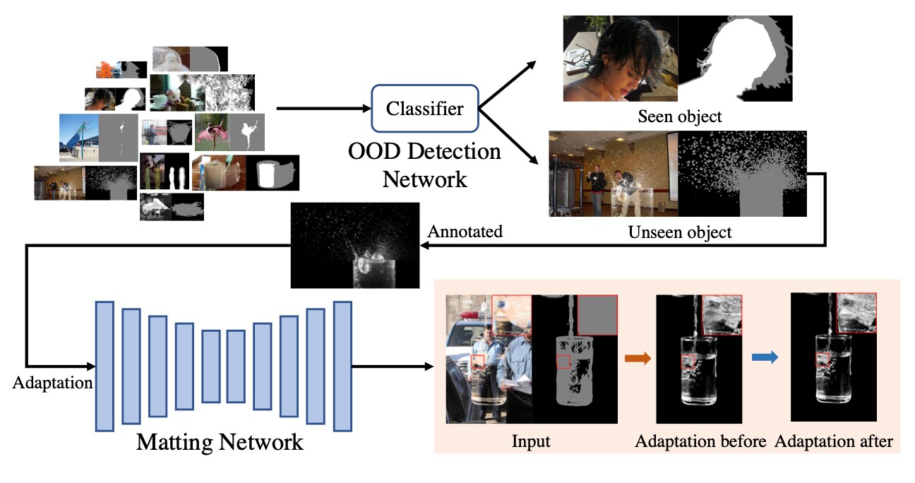 OSM: An Open Set Matting Framework with OOD Detection and Few-Shot Learning | ServiceNow Research
