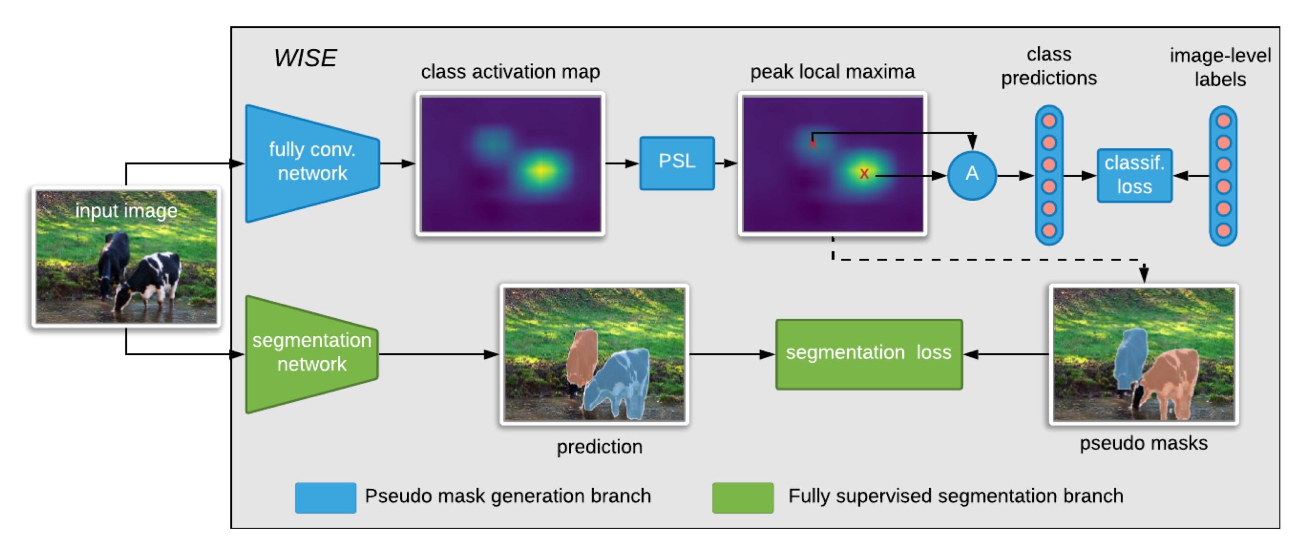 Where are the Masks: Instance Segmentation with Image-level Supervision | ServiceNow Research