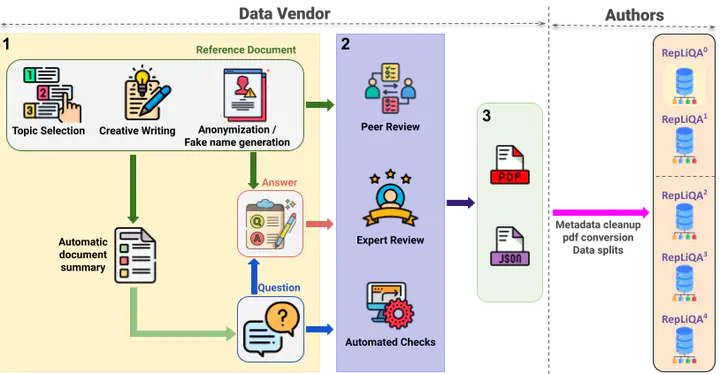 RepLiQA: A Question-Answering Dataset for Benchmarking LLMs on Unseen Reference Content copy ...