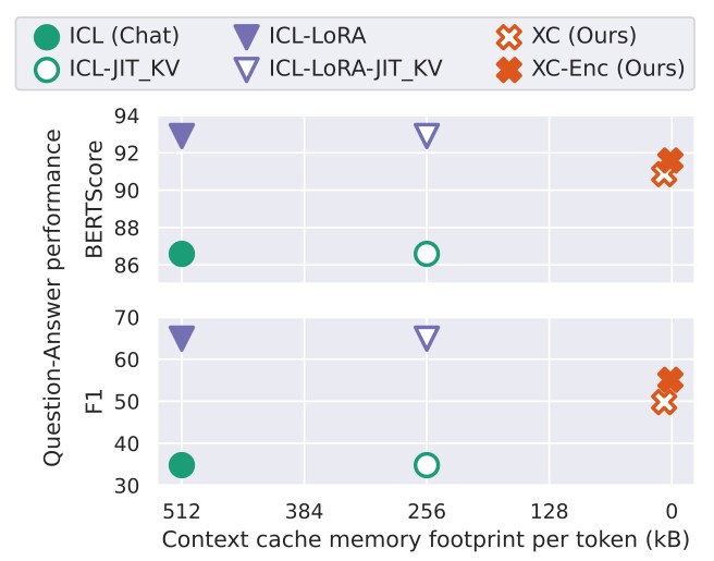XC-Cache: Cross-Attending to Cached Context for Efficient LLM Inference ...