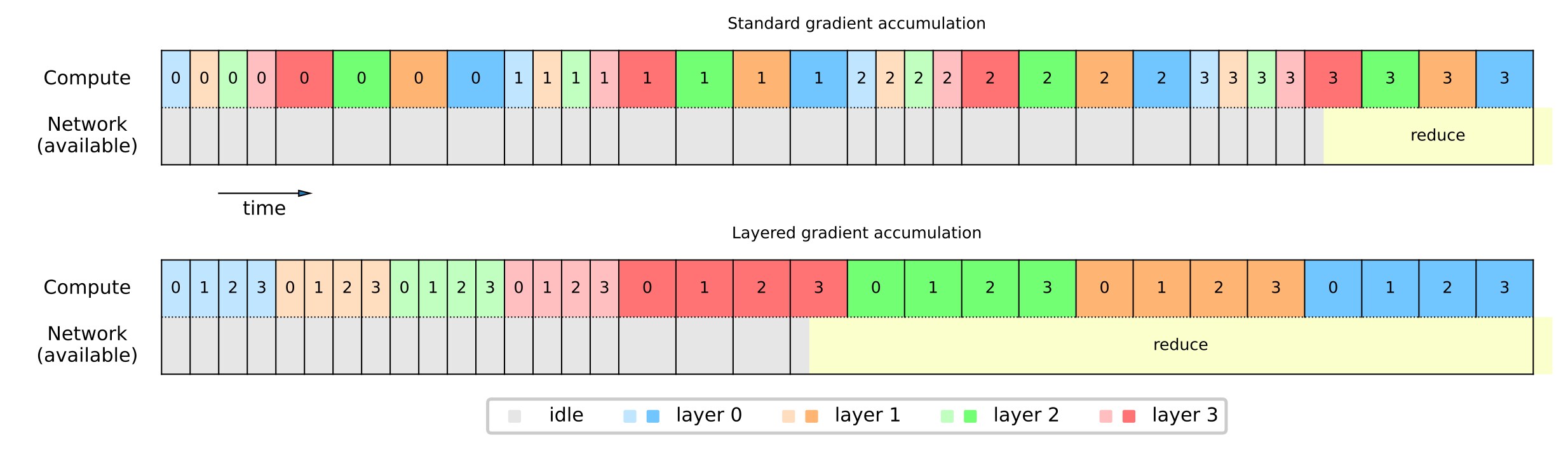 Layered gradient accumulation and modular pipeline parallelism: fast and efficient training of ...