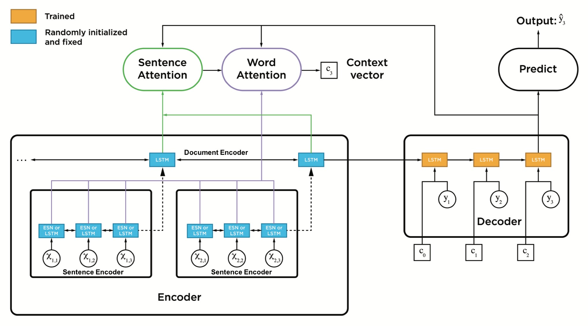 On the impressive performance of randomly weighted encoders in ...