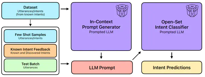 IntentGPT: Few-shot Intent Discovery with Large Language Models ...