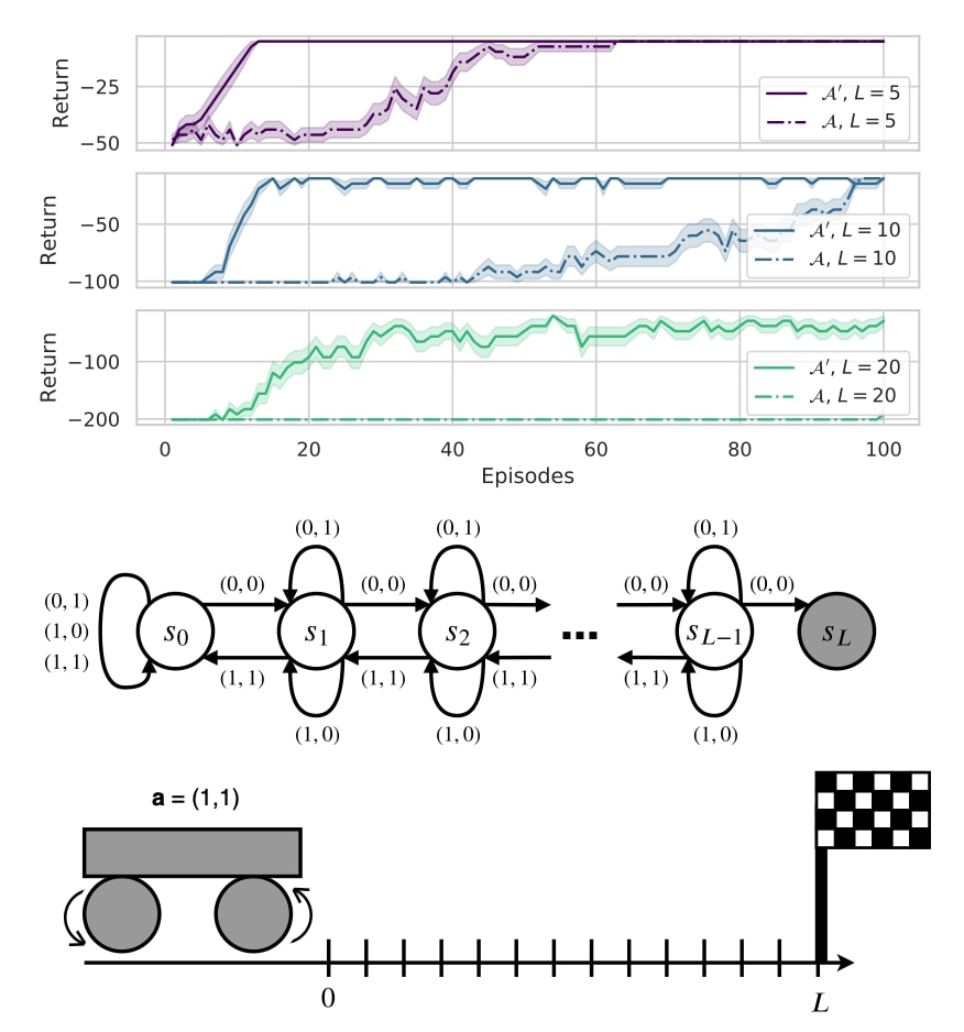 Promoting Coordination through Policy Regularization in Multi-Agent Deep Reinforcement Learning ...