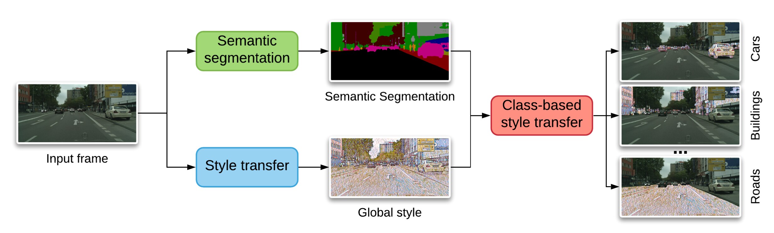 Class-Based Styling: Real-time Localized Style Transfer with Semantic Segmentation | ServiceNow ...