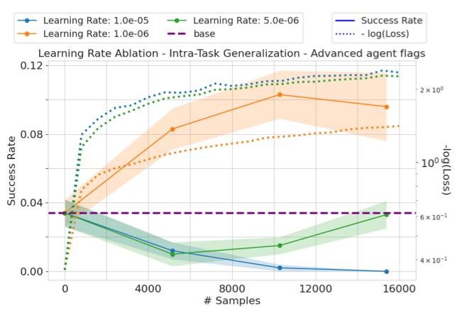 Fine-Tuning Web Agents: It Works, But It's Trickier Than You Think ...