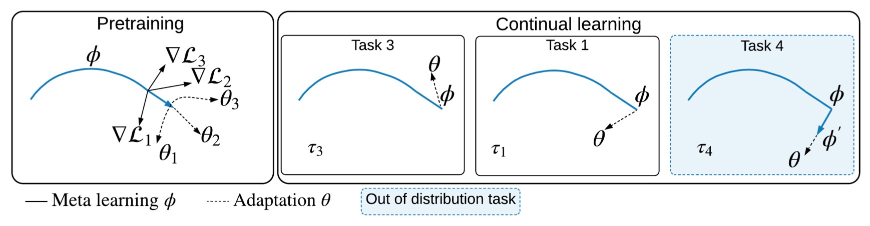 Online Fast Adaptation and Knowledge Accumulation: a New Approach to Continual Learning ...