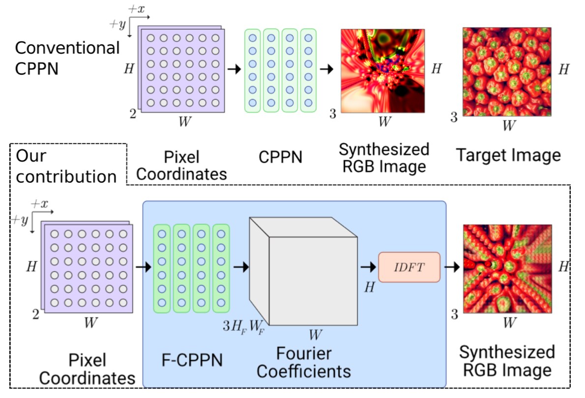Fourier-CPPNs for Image Synthesis | ServiceNow Research