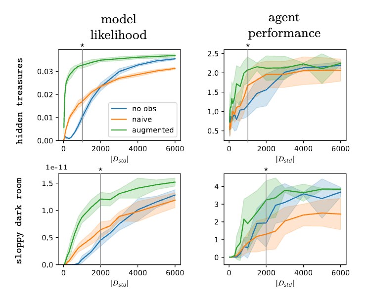 Using Confounded Data In Latent Model Based Reinforcement Learning Servicenow Research