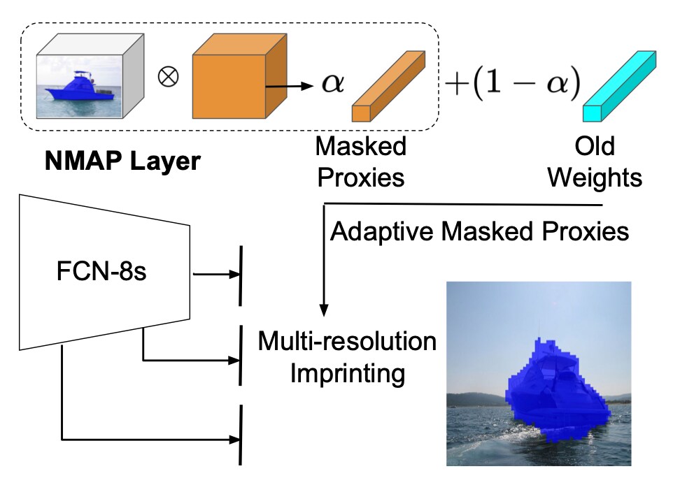 Adaptive Masked Proxies For Few Shot Segmentation Servicenow Research