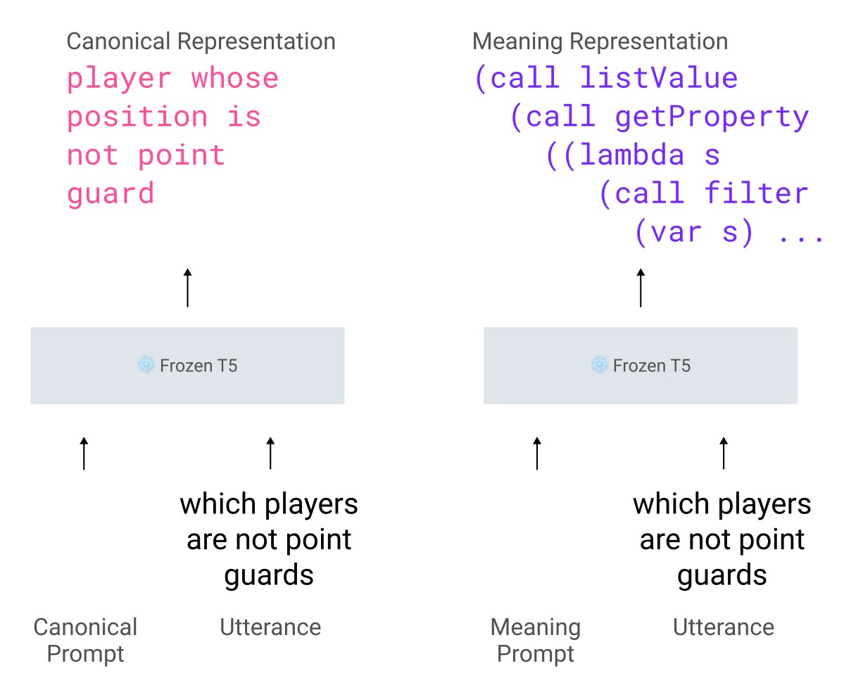 The Power of Prompt Tuning for Low-Resource Semantic Parsing | ServiceNow Research