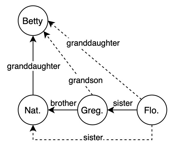 Measuring Systematic Generalization In Neural Proof Generation With Transformers Servicenow