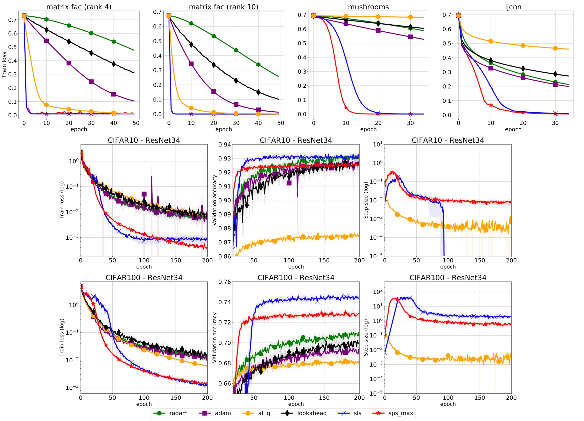 Stochastic polyak step-size for sgd: An adaptive learning rate for fast ...
