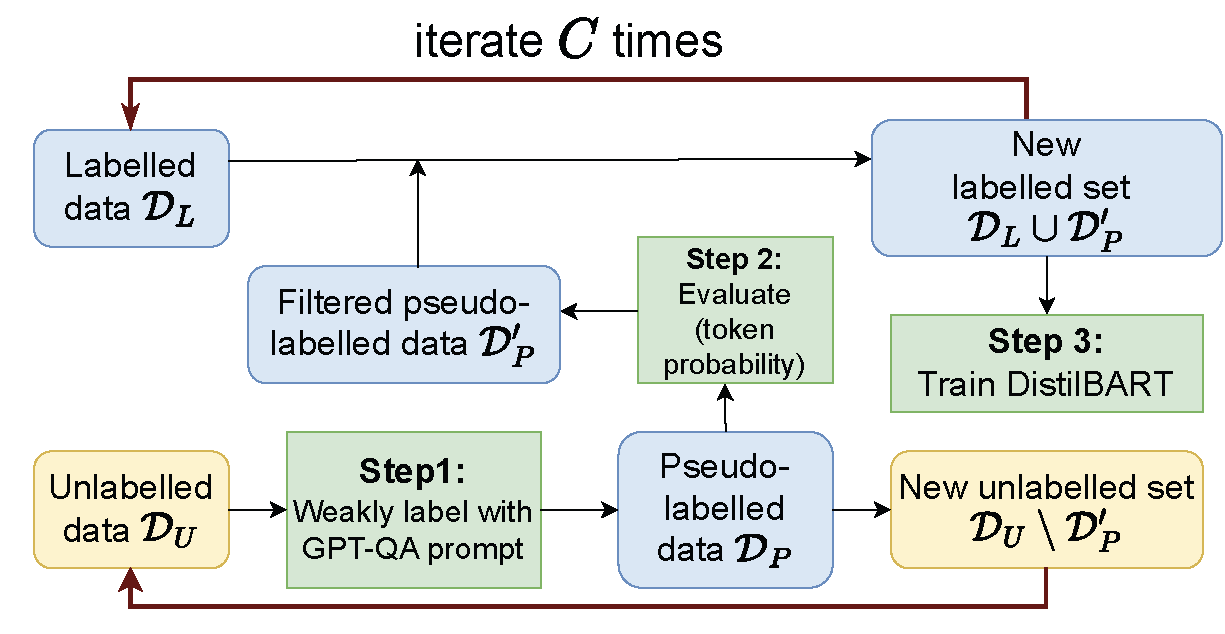 LLM aided semi-supervision for efficient Extractive Dialog ...
