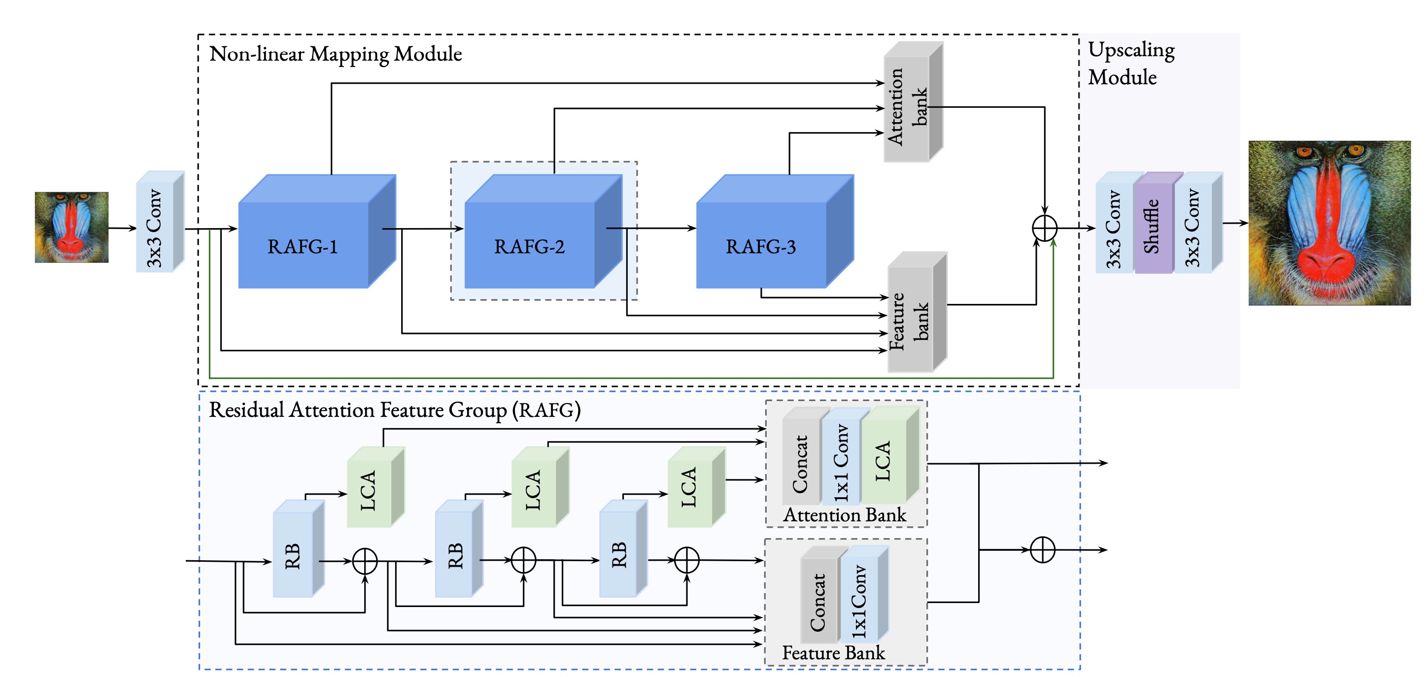 Hierarchical Residual Attention Network For Single Image Super Resolution Servicenow Research