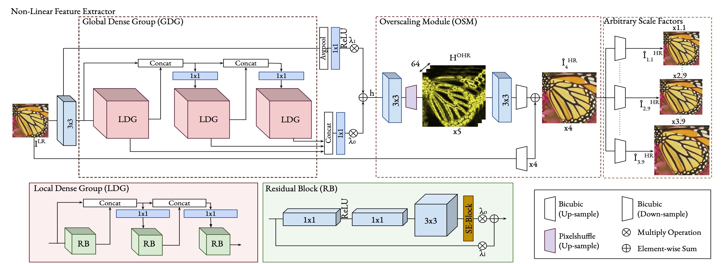 Overnet: Lightweight multi-scale super-resolution with overscaling network | ServiceNow Research